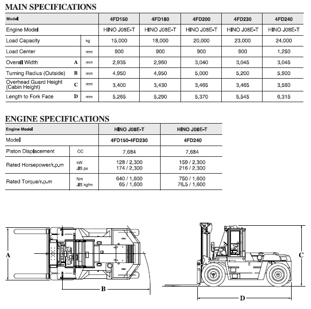 Toyota Forklift Catalog Spec Sheet and Repair Manual